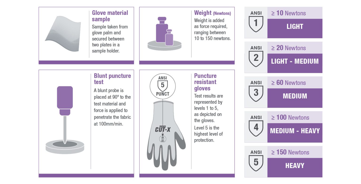 ANSI Puncture - Bob Dale Gloves (BDG)