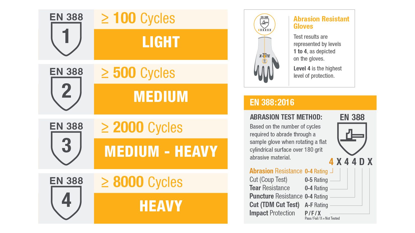 EN 388 Abrasion - Bob Dale Gloves (BDG)