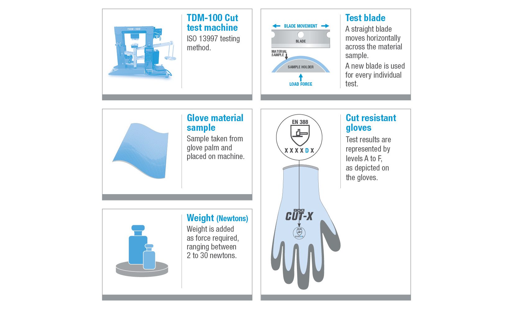 EN 388 Cut Standard - Bob Dale Gloves (BDG)