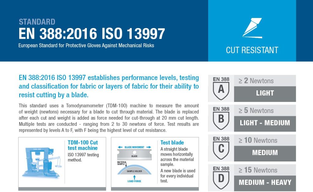 EN 388 Cut Standard - Bob Dale Gloves (BDG)