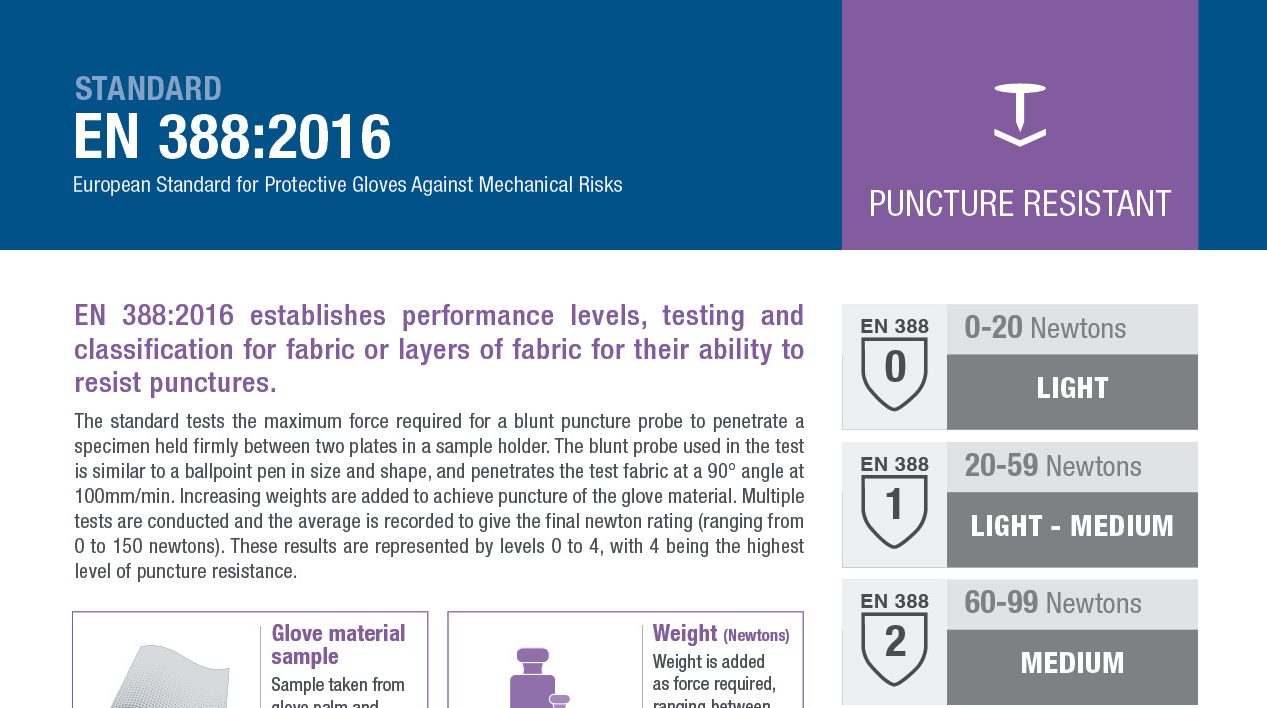 EN 388 Puncture - Bob Dale Gloves (BDG)