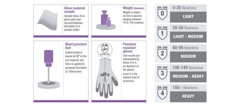 EN 388 Puncture - Bob Dale Gloves (BDG)