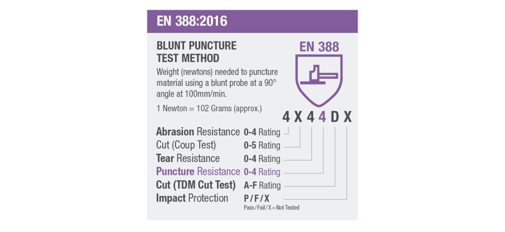 EN 388 Puncture - Bob Dale Gloves (BDG)