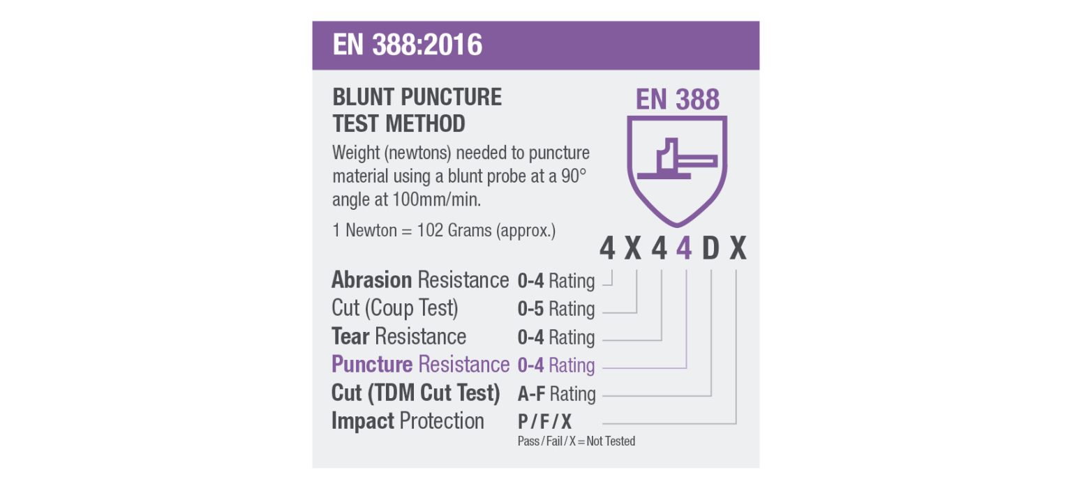 EN 388 Puncture - Bob Dale Gloves (BDG)