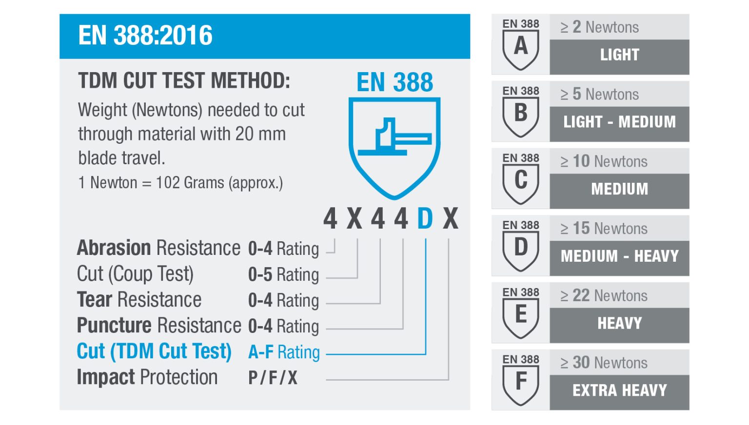 EN 388 Cut Standard - Bob Dale Gloves (BDG)